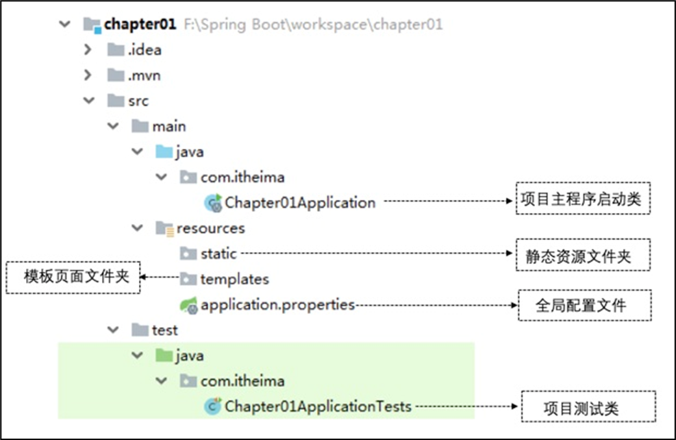 Javaee总结 Helloworld